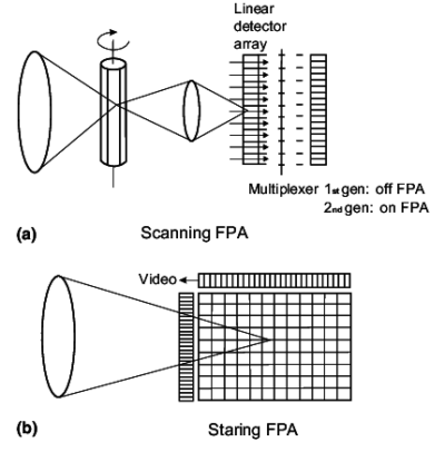 Infrared Imaging with Focal Plane Arrays | IRLabs